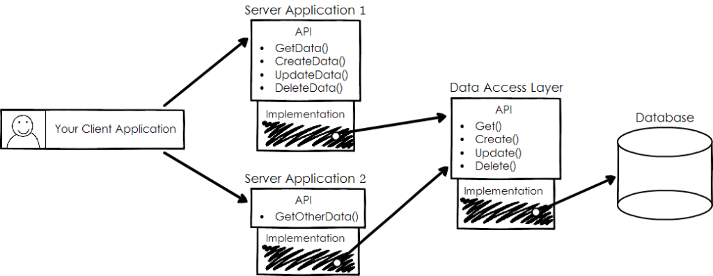 Modularization and dependency management: three steps to better code ...